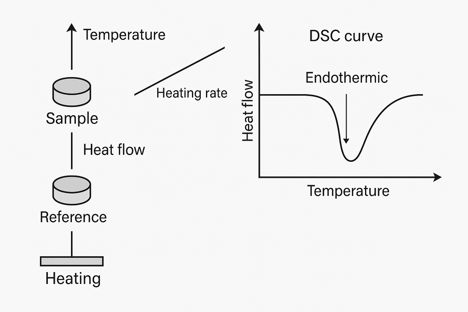 Measuring heat accumulators in the high temperature range with DSC ...