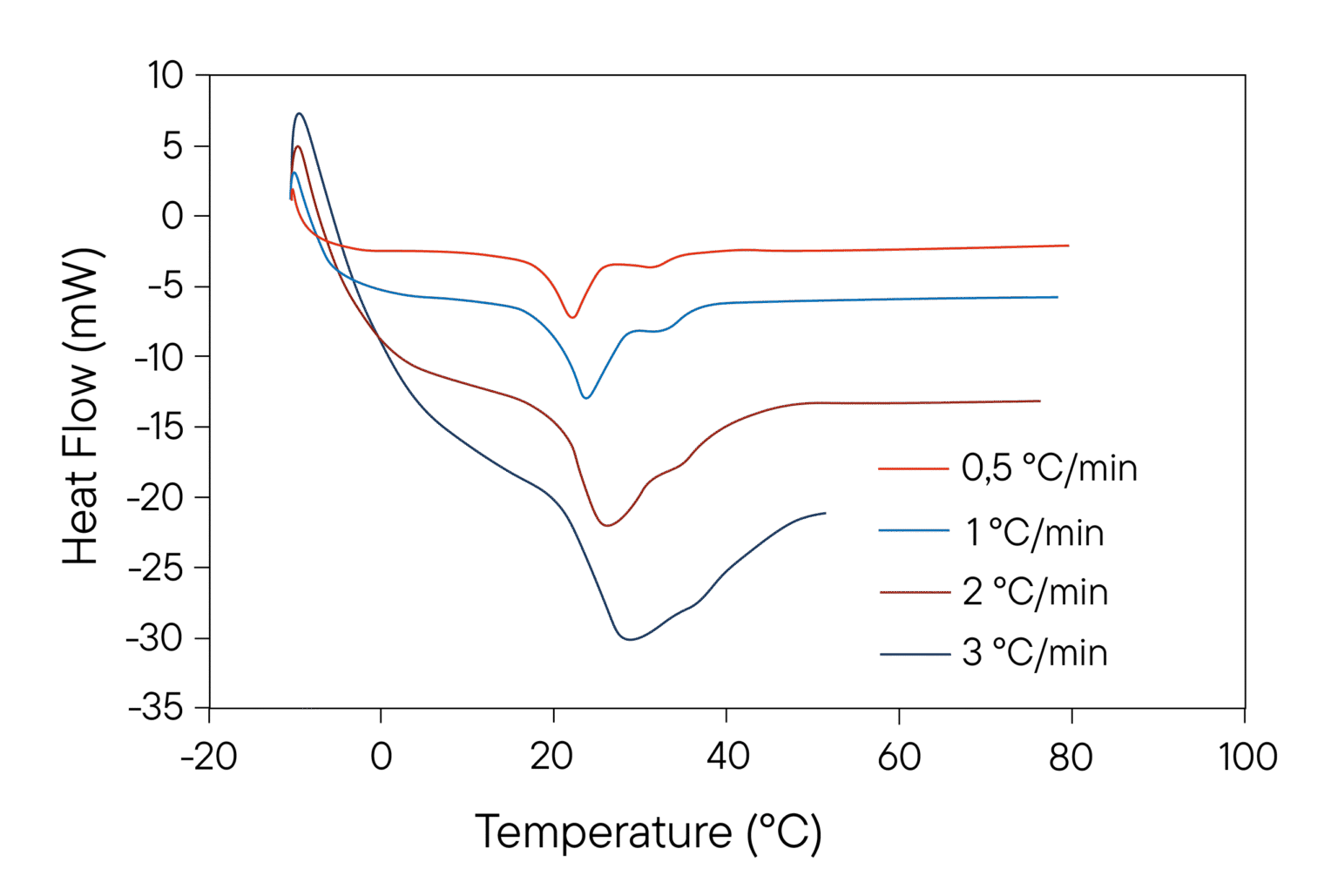 DSC L92 - Micro Calorimeter - Linseis