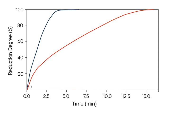 Advanced Kinetics and Process Analysis of Hydrogen Reduction of Iron ...